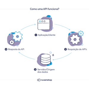 O que é API e como essa integração funciona? [2023]
