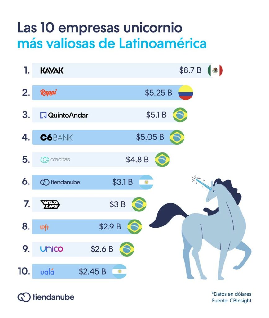 Empresas unicornio: un viaje que todas las startups quieren vivir