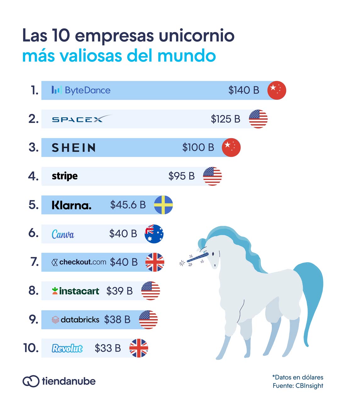 Empresas unicornio: un viaje que todas las startups quieren vivir