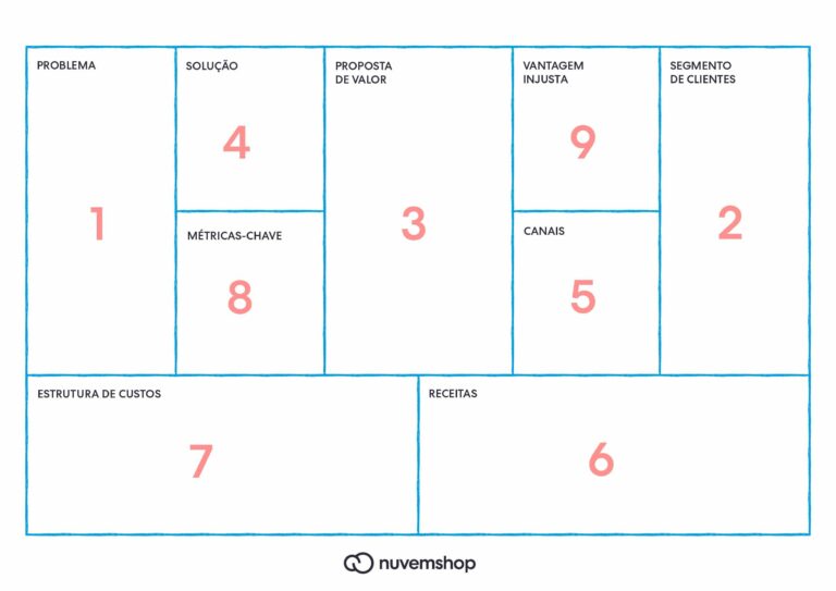 Lean Canvas: template editável grátis + exemplos e dicas