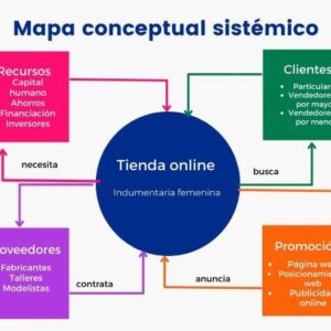 Mapa conceptual: cómo crear uno gratis en 5 pasos
