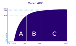 Curva ABC: o que é, como funciona e aplicação passo a passo
