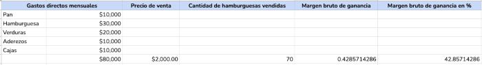 ¿Cómo y por qué calcular el margen bruto en tu negocio?