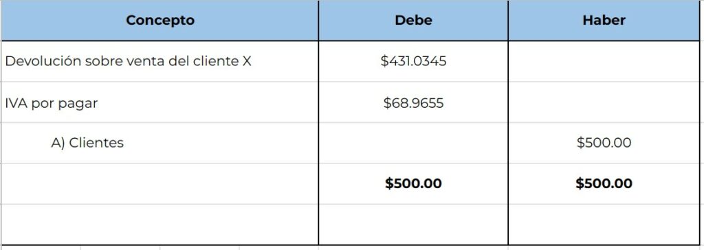 Devoluciones sobre ventas: guía básica para tu negocio