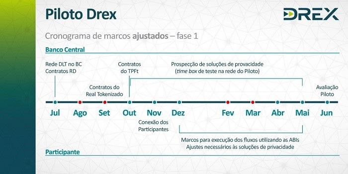 Drex: quando será lançada? [+ novidades sobre a moeda]