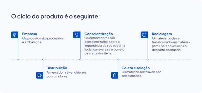 O que é logística reversa: como funciona, vantagens e etapas