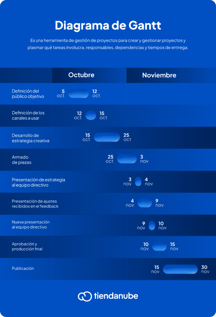 ¿Qué es el diagrama de Gantt? Ejemplos y cómo hacer uno