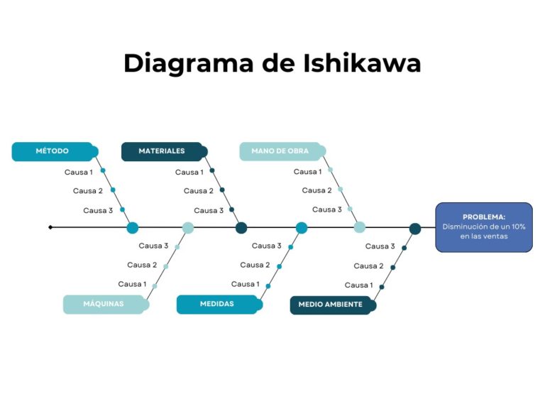 Diagrama de Ishikawa: ¿qué es, para qué sirve y cómo crearlo?