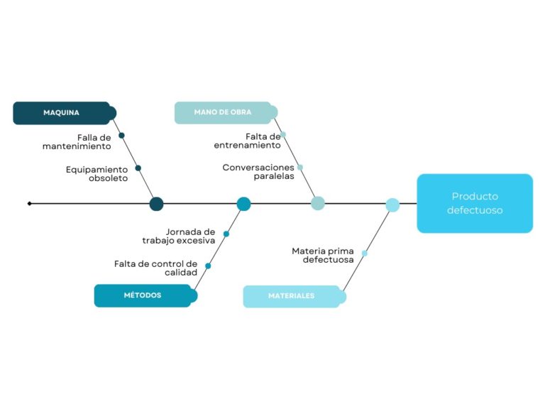 Diagrama de Ishikawa: ¿qué es, para qué sirve y cómo crearlo?