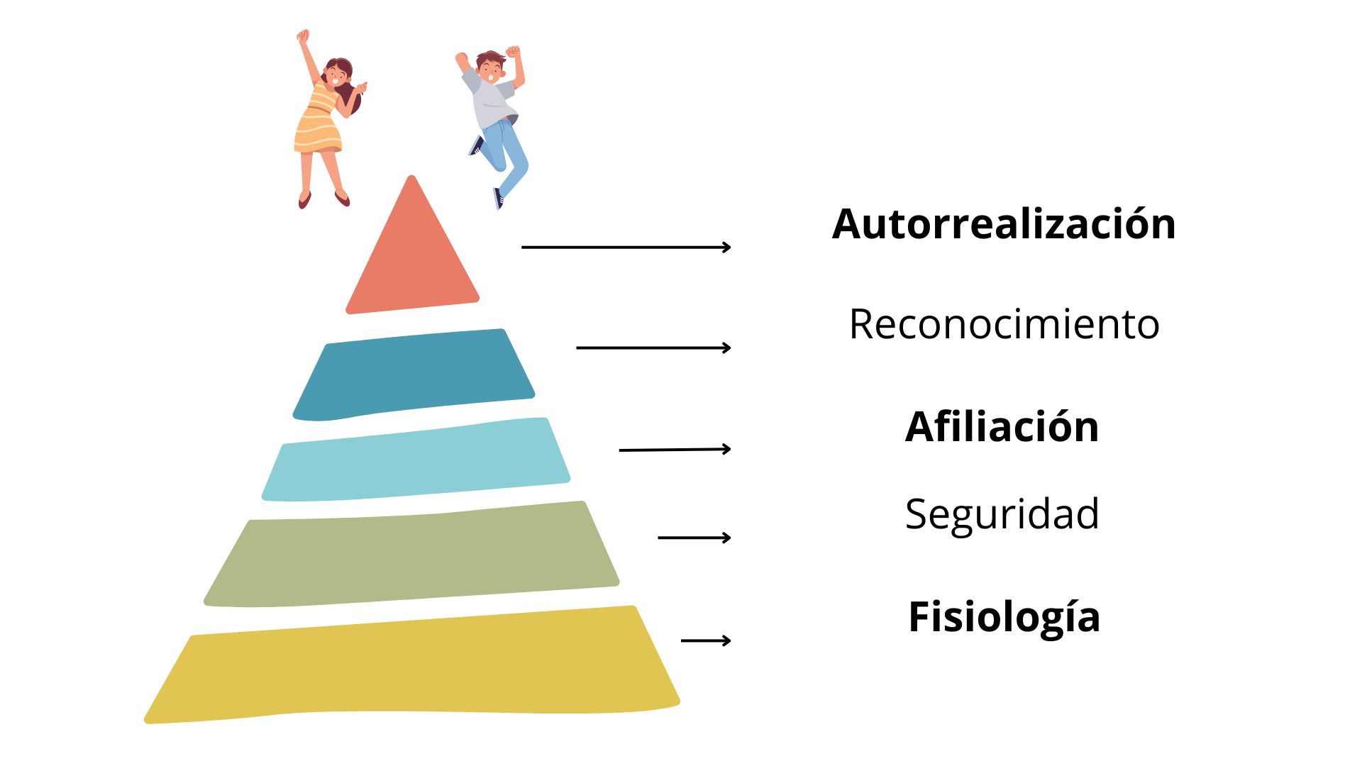 5 necesidades básicas humanas y cómo aplicarlas al marketing