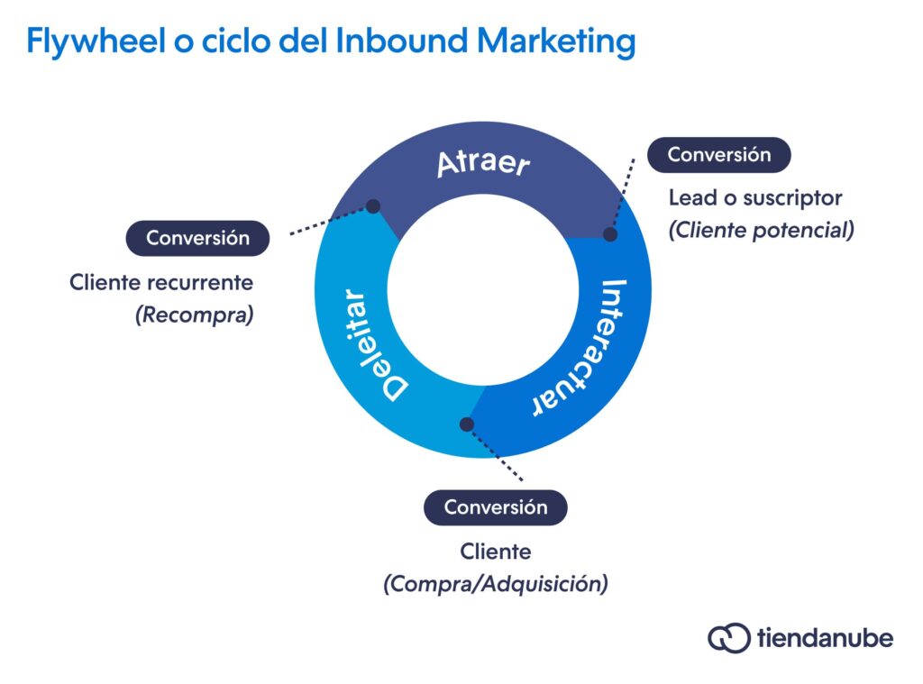 Inbound marketing: qué es, para qué sirve y ejemplos