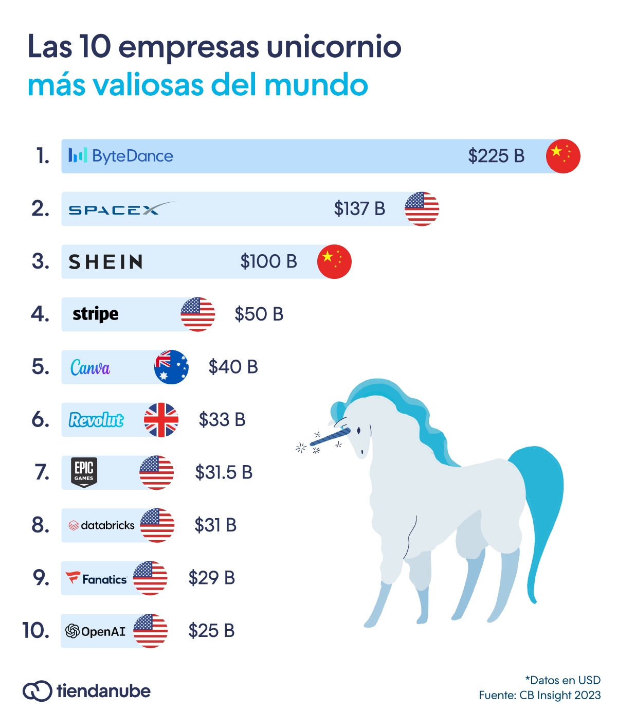 Empresas unicornio: el destino soñado de toda startup