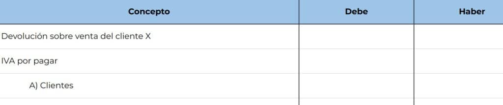 Devoluciones sobre ventas: qué es y cómo registrar una devolución