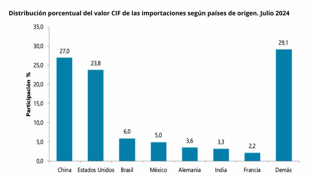 Conoce el top 30 de qué productos importa Colombia en 2024