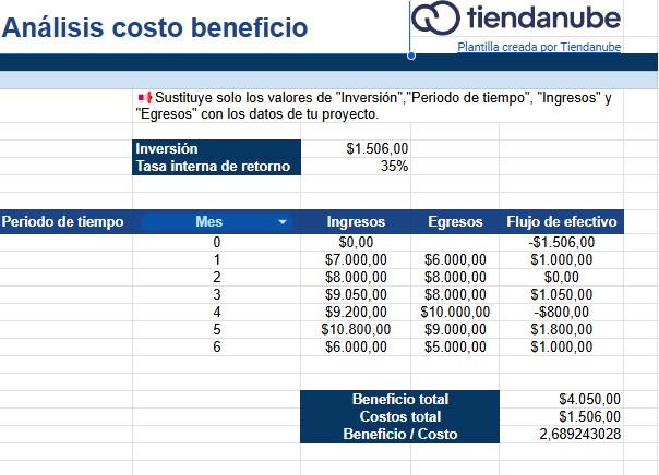 Costo-beneficio: qué es, como hacer uno, fórmula, ejemplos y más
