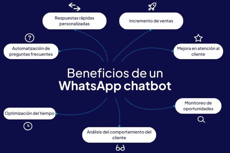 Bot para WhatsApp: 4 pasos para crear el tuyo