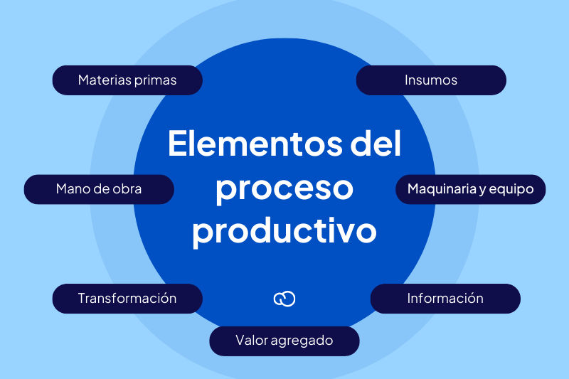 ¿Qué es el proceso productivo? Etapas y ejemplos