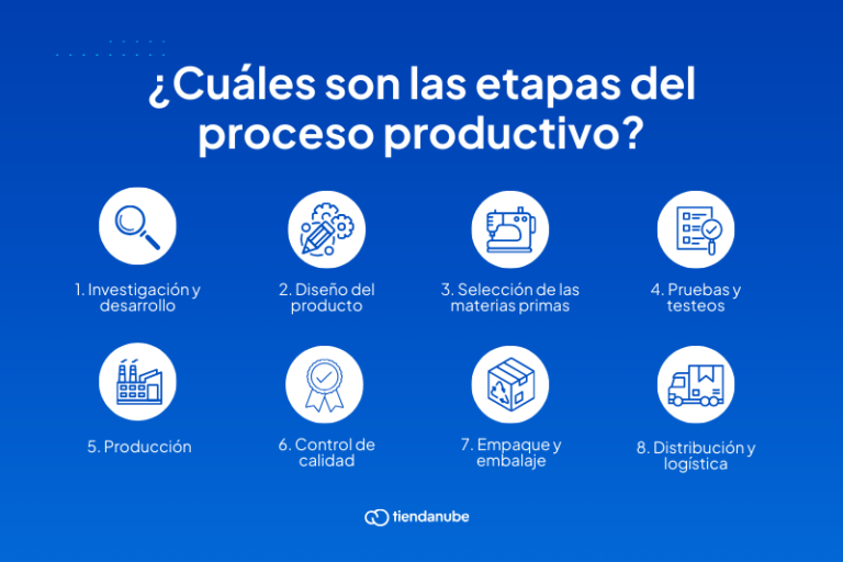 ¿Qué es el proceso productivo? Etapas y ejemplos