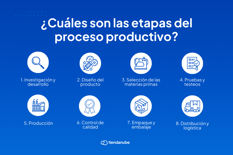 ¿Qué es el proceso productivo? Etapas y ejemplos