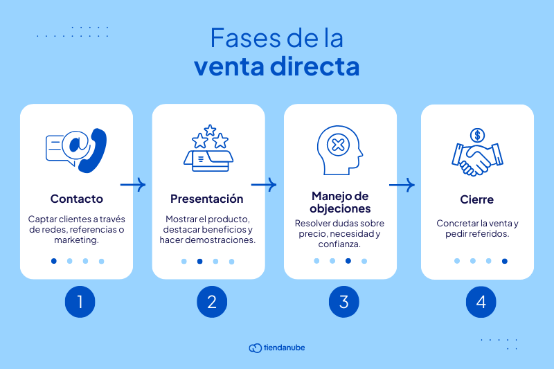 Venta directa: qué es, ejemplos, etapas, tipos y tips para el éxito
